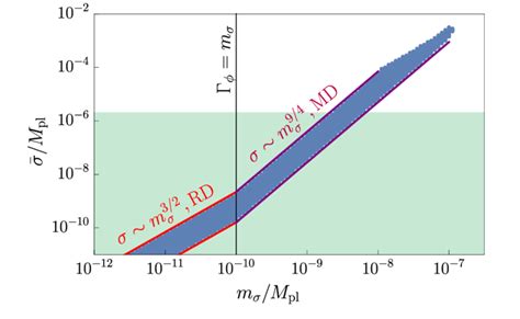 The Distribution Of M And That Generates