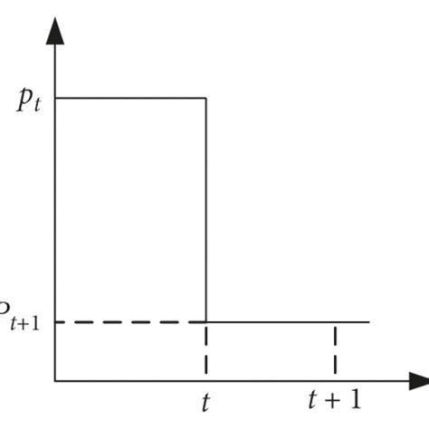 The Two Types Of Concept Drift A Gradual Drift B Abrupt Drift Download Scientific Diagram
