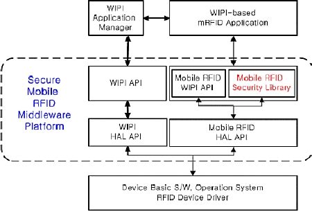 Software Architecture In The Mobile Phone Download Scientific Diagram