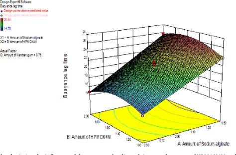 Figure 3 From Design Optimization And Evaluation Of Raft Forming Gastro Retentive Drug