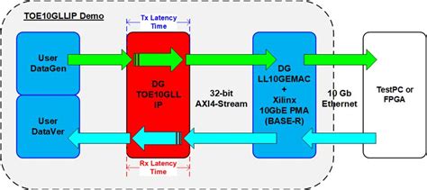 Dg Toe10gllip Refdesign Xilinx En