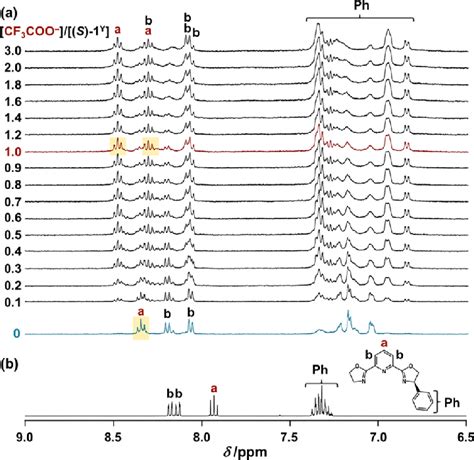 A Stacked 1 H Nmr Spectra Of A S 1 Y 2 0 × 10 −3 M In The