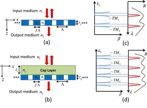 Figure 1 From Hybrid Grating Reflector With High Reflectivity And Broad
