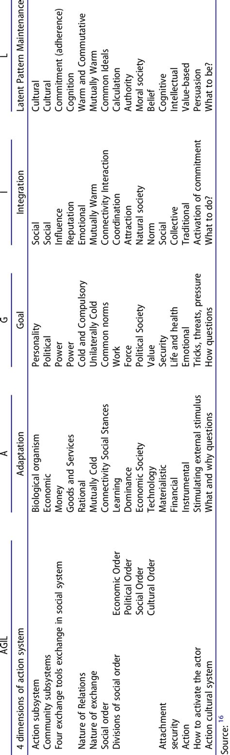 Different Dimensions Of Parsons Theory Of Systems Download Scientific Diagram