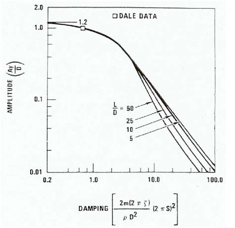 Vibration Amplitude As A Function Of The Damping Parameter From Blevins
