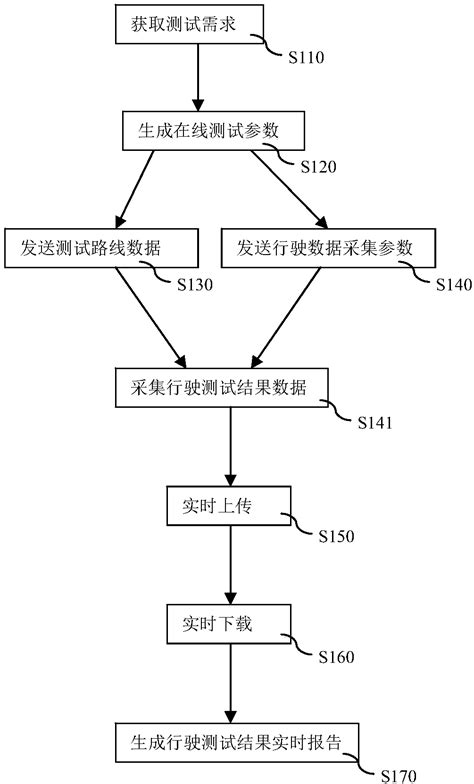 Evaluation System And Method For Automatic Driving Vehicle Eureka Patsnap