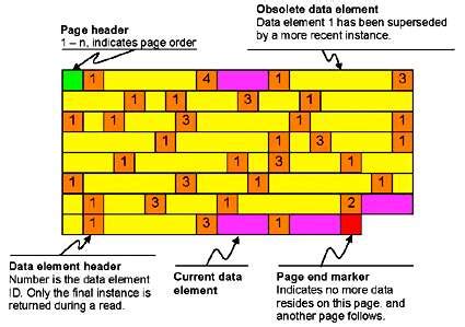 Take Advantage Of The Non Volatile Memory Services In Flash Based MCUs Embedded