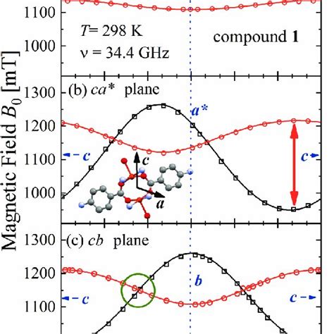 Angular Variation Of The Position Of The ±1 ↔ 0 Epr Absorptions