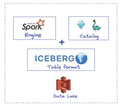 Getting Started With Project Nessie Apache Iceberg And Spark