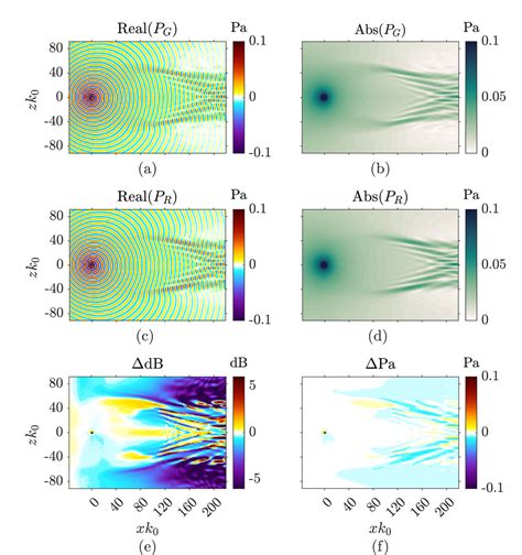 On The Gaussian Beam Tracing Method For Long Distance Sound Wave Propagation In Non Uniform Mean