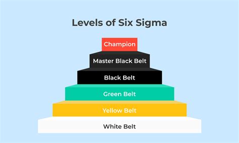 Six Sigma Belt Levels Explained