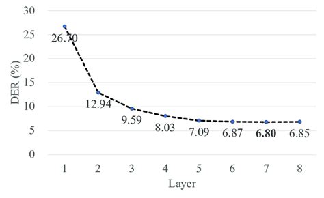Diarization Error Rates With Intermediate Predictions Layer By Layer Download Scientific