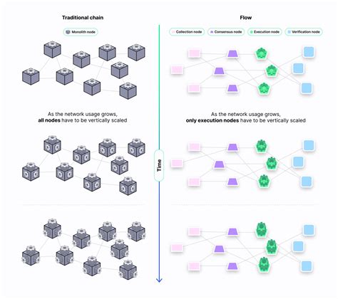 Solving The Blockchain Trilemma Flow Developer Portal