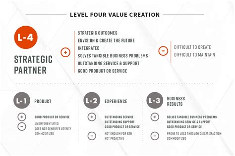 Level 4 Value Creation Why You Fall Short And How To Improve