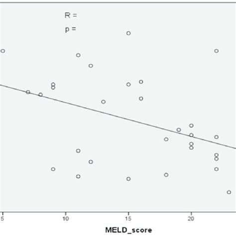 Correlation Of Serum Levels Of Mmp 1 Against The Meld Score Download