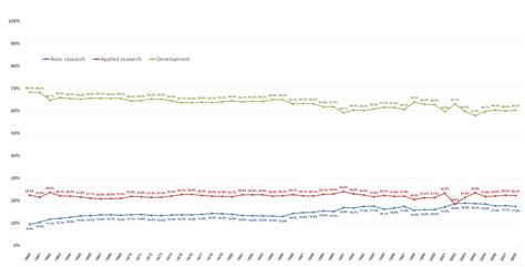 米国における研究開発費の歴史的推移1960 2008 イノベーション論 By 佐野研究室