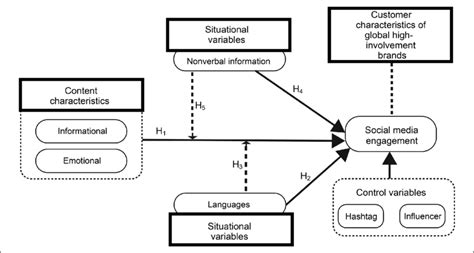 Conceptual Framework Download Scientific Diagram