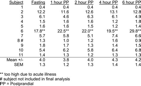 Plasma C Reactive Protein Following Fish Oil Enriched High Fat Meal Mg
