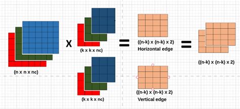Convolution Of Rgb Image Color Figure Online Download Scientific