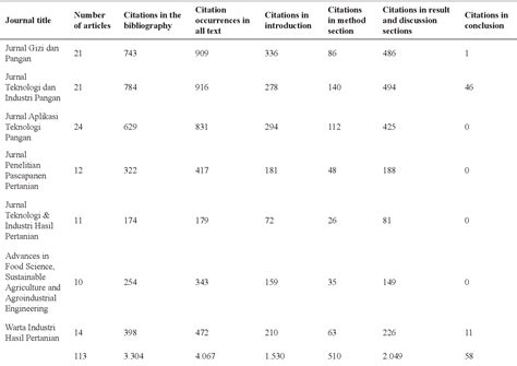 Table 1 From Analysis Of In Text Citation Patterns In Local Journals For Ranking Scientific
