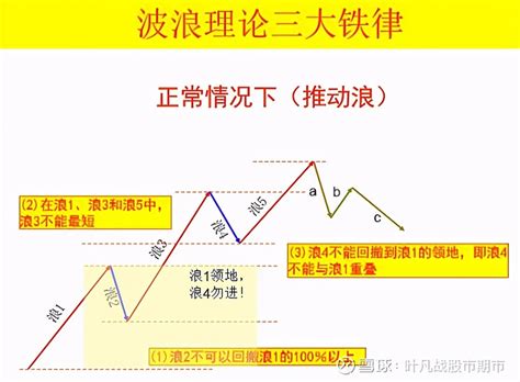 波浪理论3波浪理论的三大铁律和三大法则实例讲解 一波浪理论的三大铁律波浪理论的核心精髓就是波浪理论三大铁律 14浪低点与1浪高点