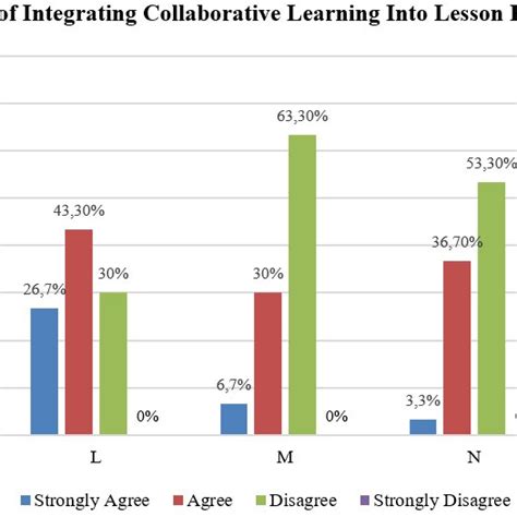 The Pros Of Integrating Collaborative Learning Into Lesson Plan Design Download Scientific Diagram