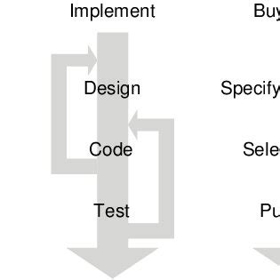 A Simple Language Of Process Patterns Informal Sketch Download Scientific Diagram