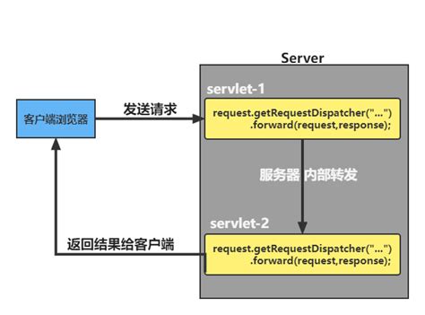 javaweb三大组件之servlet详解：servlet使用案例、继承关系、生命周期、会话跟踪 以及 服务器内部转发和客户端重定向 详解 servlet三大组件 csdn博客