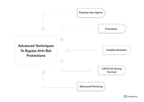 7 Popular Anti Bot Services And Strategies To Bypass Them