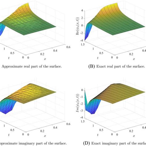 Approximate And Exact Solutions Of The Cauchy Initial Value Problem For