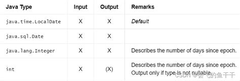 30 flink table 中的数据类型映射 datatypehint csdn博客
