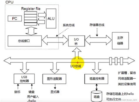 Linux系统编程（笔记）linux系统编程笔记 Csdn博客