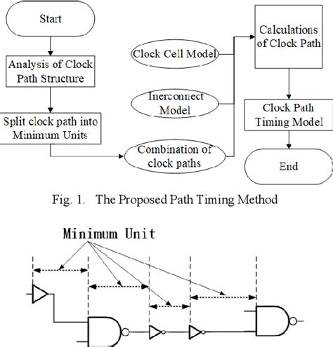 Figure 1 From Variation Aware Clock Path Timing Model In Near Threshold Voltage Semantic Scholar