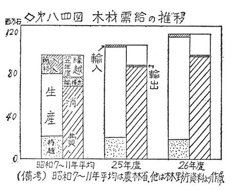 第八四図 木材需給の推移 内閣府