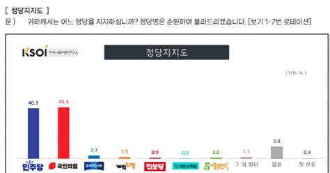 국힘 411 Vs 민주 403 정당지지율 오차 내 접전 경제종합지 재창간 6주년