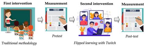 Didactic Process Of Experimentation Download Scientific Diagram