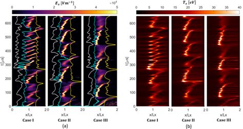 Spatiotemporal Maps Of A Axial Electric Field And B Electron Download Scientific Diagram