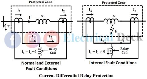 Differential Relay Its Types Current Differential Percentage Differential Relay