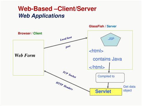 Web Programming Developing Web Applications Including Servlets And Web