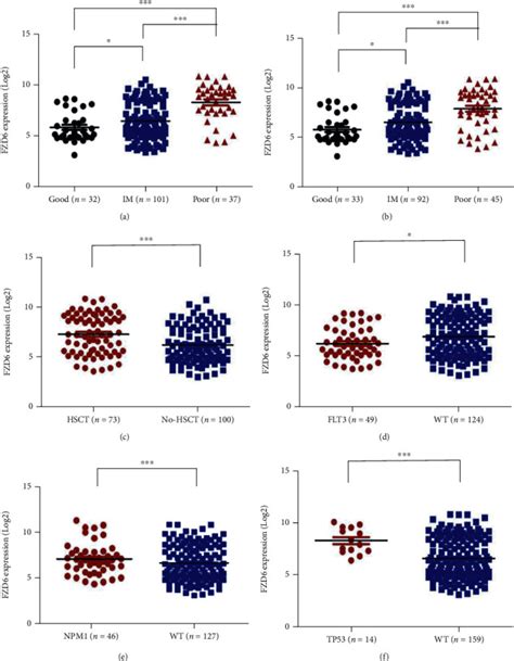 Comprehensive Genomic Analysis For Identifying Fzd6 As A Novel Diagnostic Biomarker For Acute