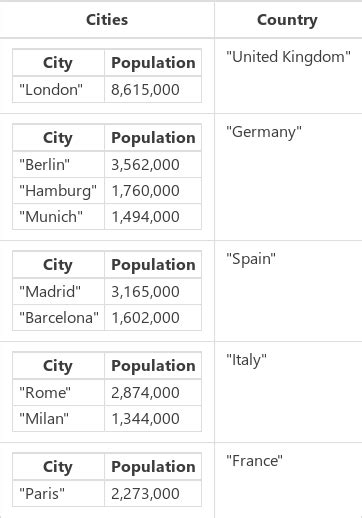 Groupby And Ungroup Functions In Power Apps