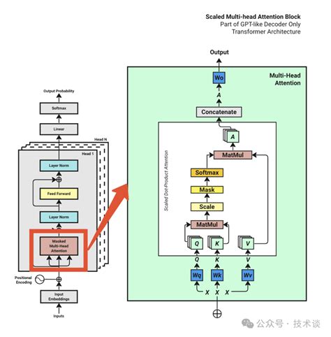 从 0 开始手撸 Llm（代码案例实操） 知乎