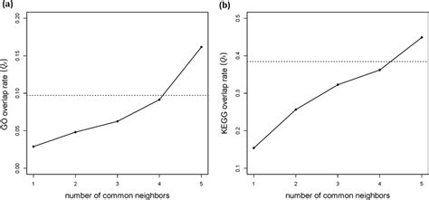 Comparison Between Direct Interactions And Indirect Interactions The