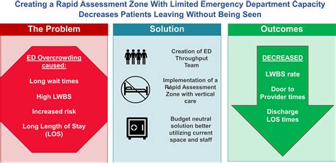 Creating A Rapid Assessment Zone With Limited Emergency Department Capacity Decreases Patients