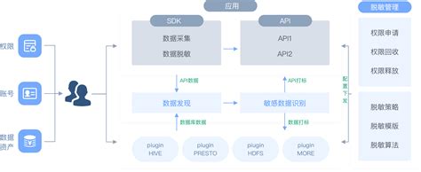技术分享 动态脱敏 腾讯云开发者社区 腾讯云