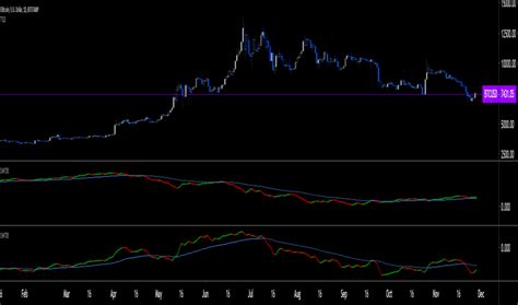 Advance Decline Line — Technical Indicators — Indicators And Signals