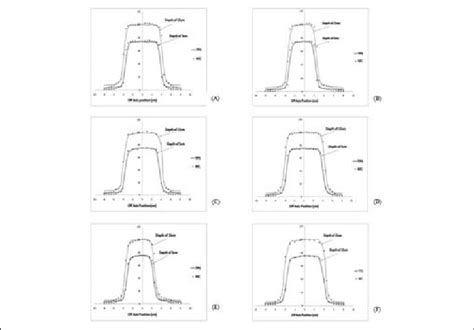 Comparison Of Tps And Mc Beam Profi Le For 6 Mv Photon Beam At Depth Of Download Scientific