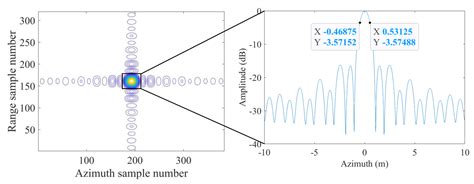 Remote Sensing Free Full Text Back Projection Imaging For Synthetic Aperture Radar With