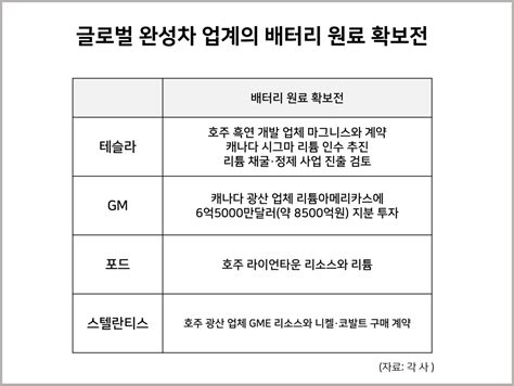 글로벌 완성차 업계의 배터리 원료 확보전 사회 일반 통계