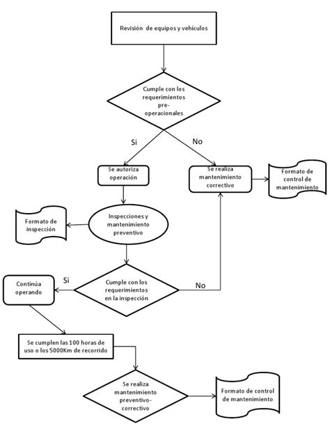 Flujograma Mantenimiento Preventivo Pdf